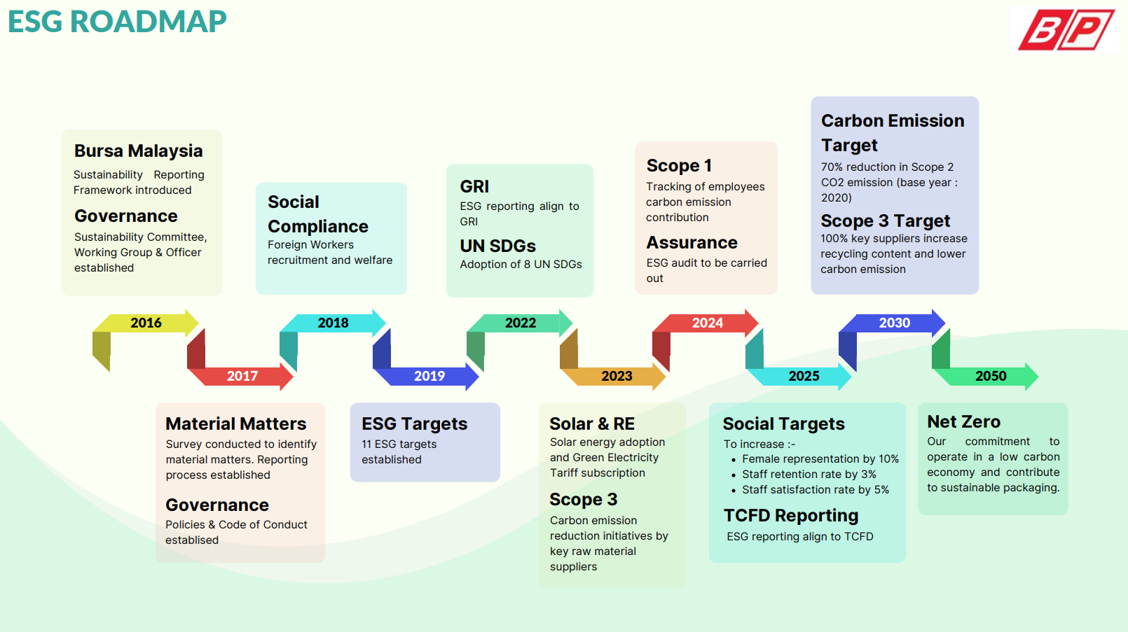 Box-Pak (Malaysia) Berhad - Sustainability