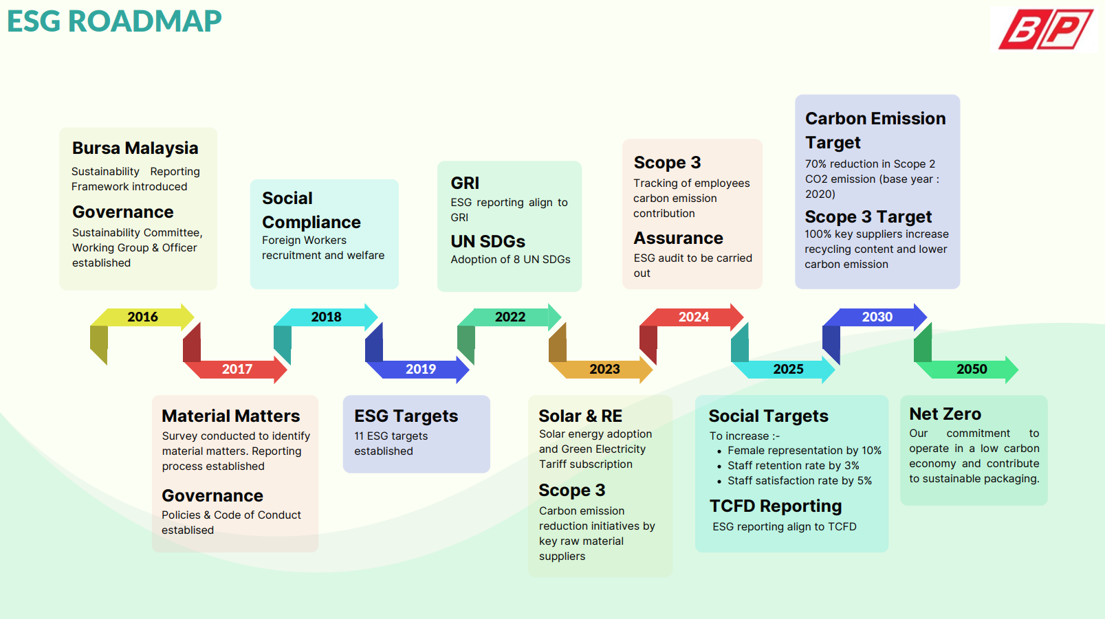 Box-Pak (Malaysia) Berhad - Sustainability